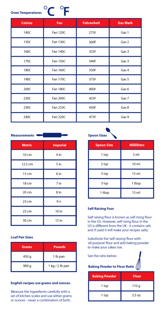 Cooking with the Metric System – English Baking In America
